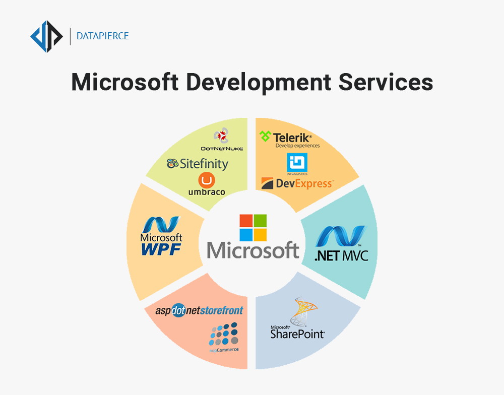 Which are the best Microsoft Development Services company in Ahmedabad?